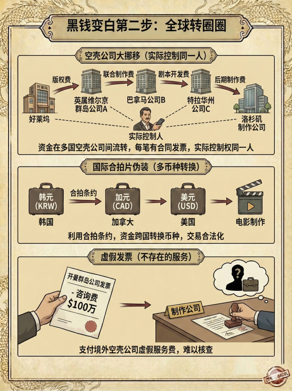 揭秘电影洗钱内幕：谁在洗？怎么洗？不止烂片，名导巨星也曾卷入